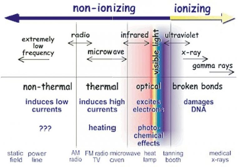 Types of Radiation and Why X-rays Are Used in Medical Imaging
