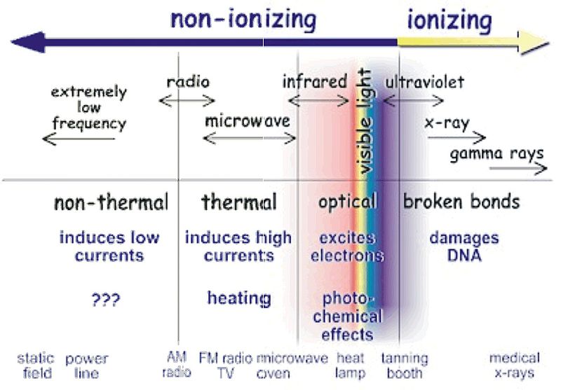 Types of Radiation and Why X-rays Are Used in Medical Imaging